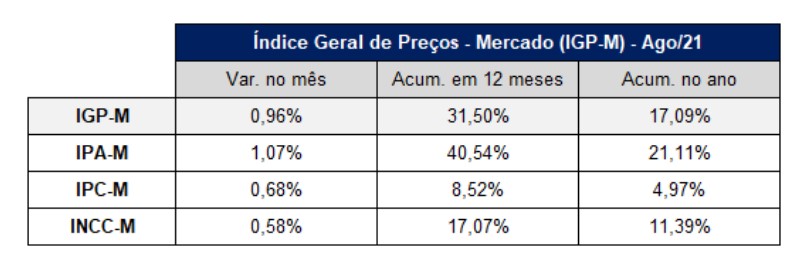 Ibre/FGV: Segunda prévia do IGP-M aponta variação de 0,96% em agosto