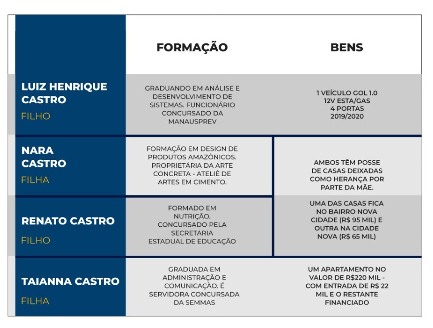 Luiz Castro divulga patrimônio familiar e desafia adversários a fazer igual