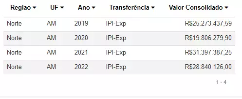 Fim do IPI pode impactar receita do Amazonas em R$ 26 milhões