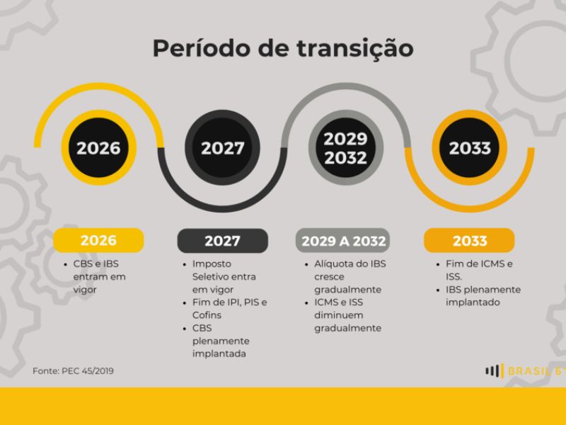 Transição do atual sistema tributário para o novo modelo vai durar sete ...